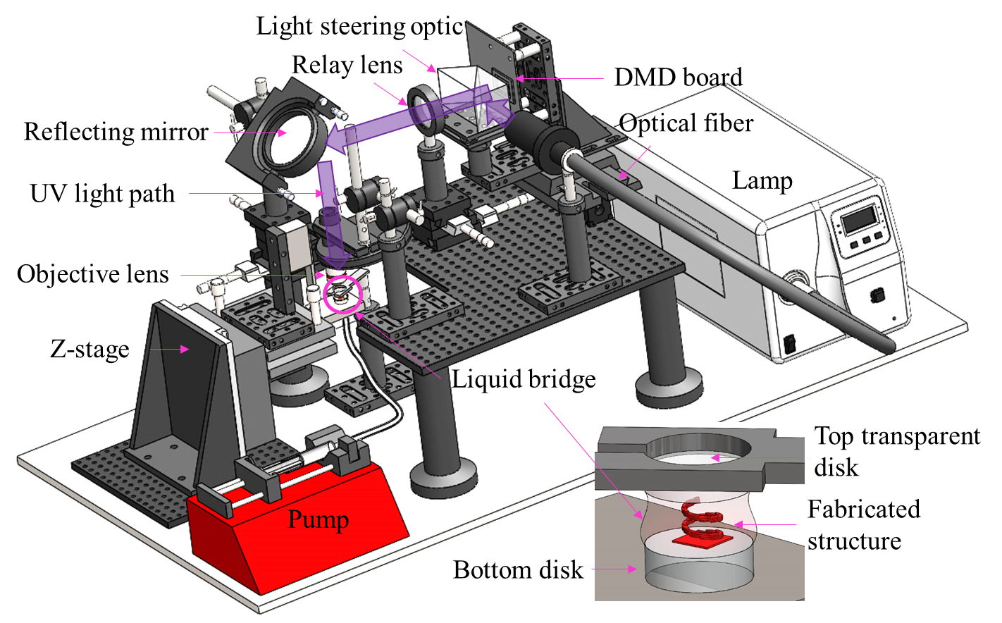 Liquid-Bridge Microstereolithography – Advanced Additive Manufacturing Lab